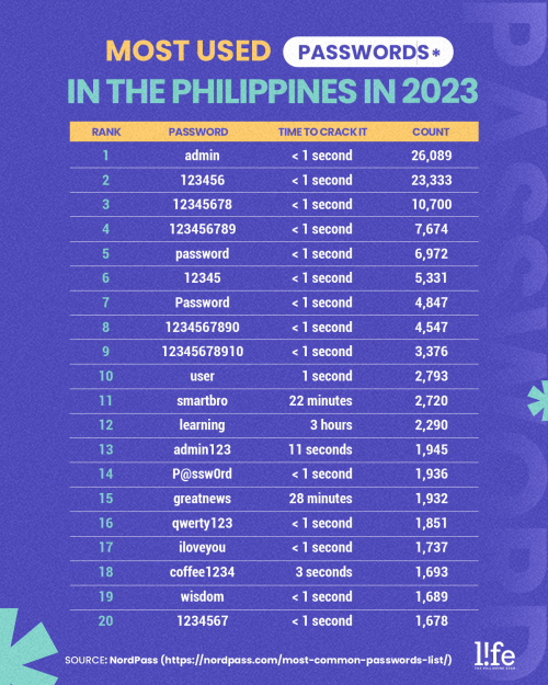 'admin' is the Philippines' most used password in 2023—study • PhilSTAR ...