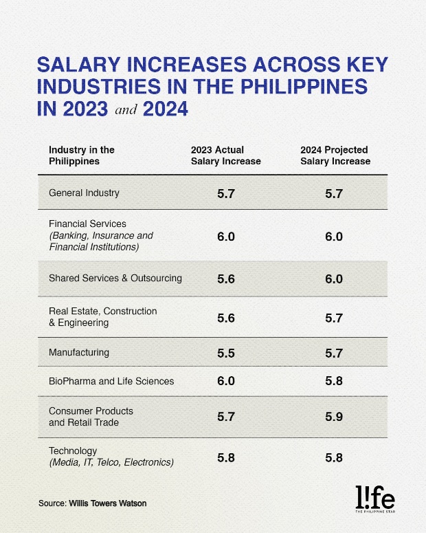 Philippine salary continues to increase in 2024 —survey • PhilSTAR Life
