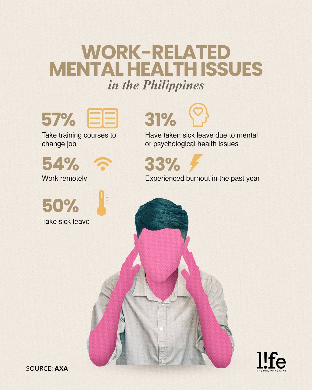 Majority of Filipinos experience work-related mental health issues ...